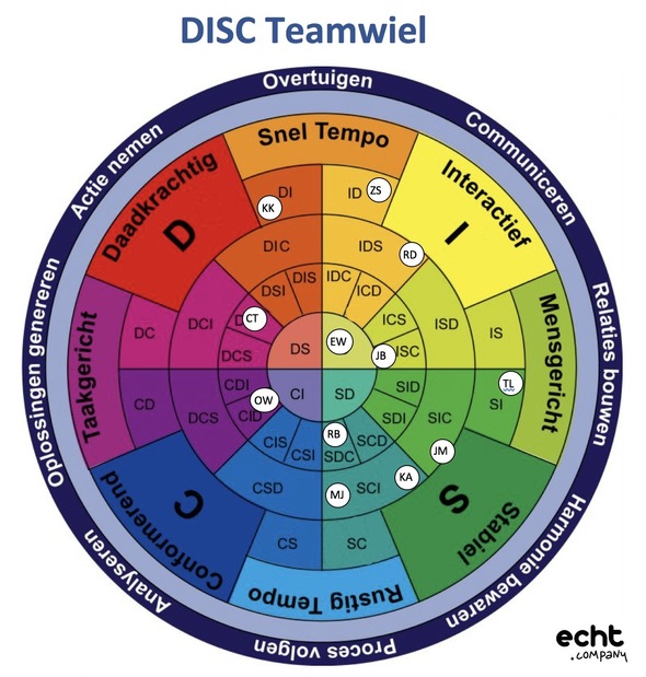 Workshop: Verbeter je eigen effectiviteit met DISC - Springest